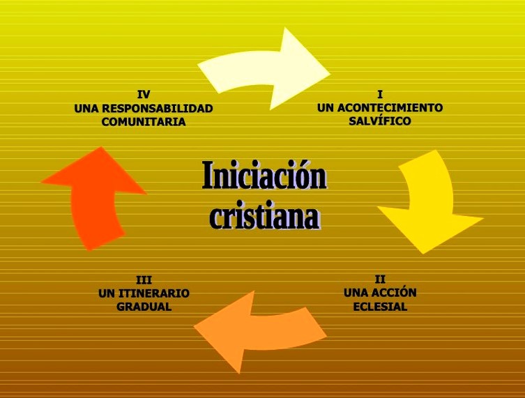 La iniciación cristiana, fundamento, marco y finalidad de la catequesis ...